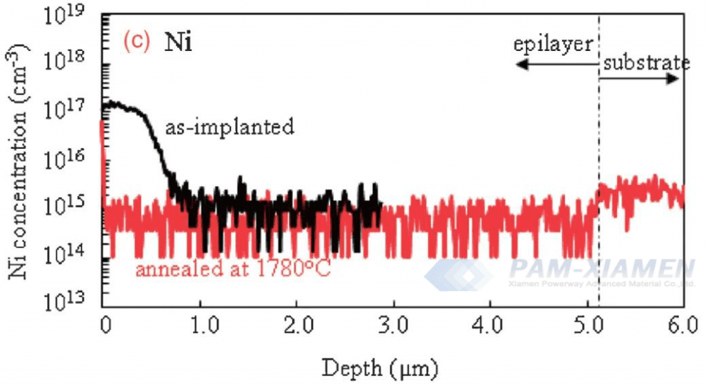 Study on Diffusion Behavior of Transition Metals in SiC Wafer