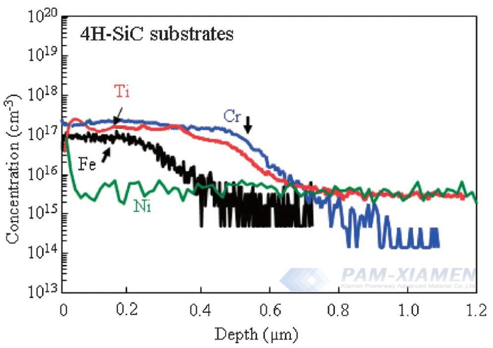 Study on Diffusion Behavior of Transition Metals in SiC Wafer