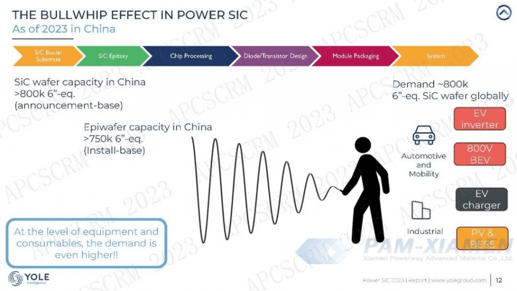 2022-2028 YOLE Silicon Carbide (SiC) Power Semiconductor Market Report