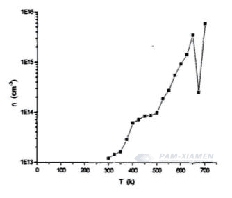 Carrier Concentration Temperature Dependence in 4H-SiC Substrate