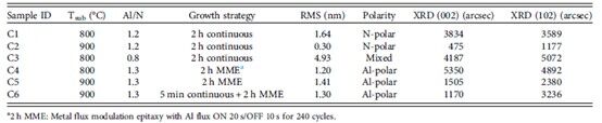 Polarity Control Technology for AlN Thin Films: Principles, Methods ...