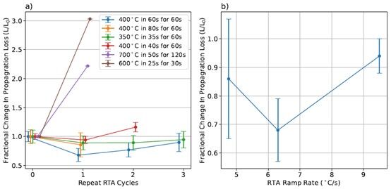 AlN on Sapphire Optical Waveguides: Fabrication, Performance, and ...
