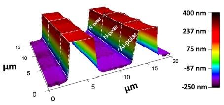 AlN on Sapphire Optical Waveguides: Fabrication, Performance, and ...