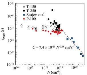 Key Characteristics of Auger Recombination Coefficient in 4H-SiC