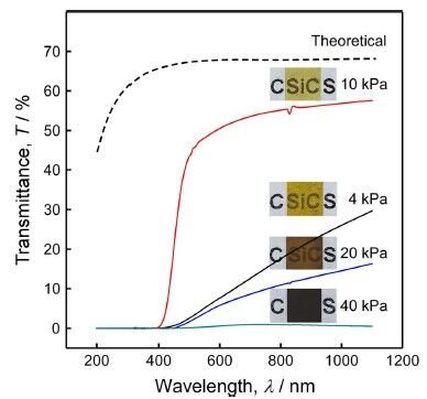 Investigation of the Photoelectronic Properties of Bulk 3C-SiC
